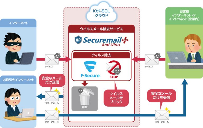 Anti-Virus | 特徴 | @Securemail Plus クラウド型メールセキュリティ