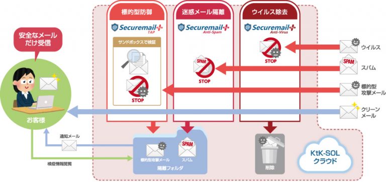クラウドサンドボックスで「なりすましメール対策」なら@Securemail Plus TAP