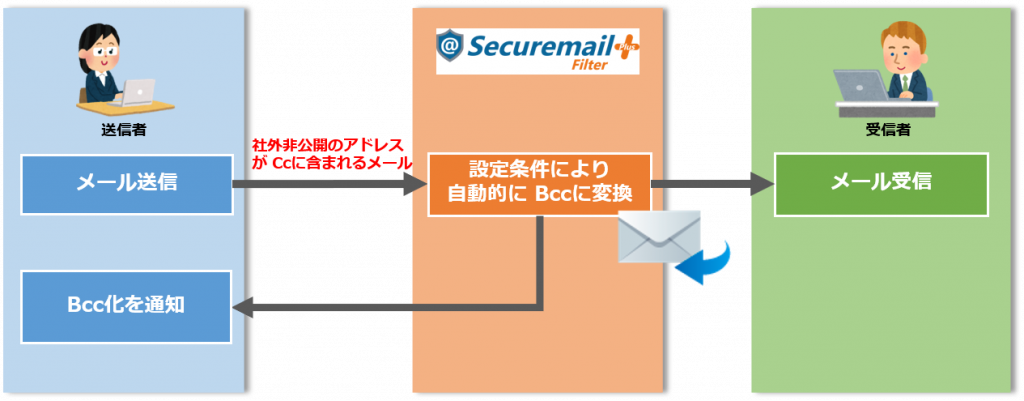 jidou_bccka | @Securemail Plus クラウド型メールセキュリティ