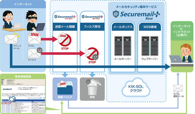 独自ドメインでメールアドレスを使うなら @Securemail Plus Base(ドメイン、DNS管理付き)